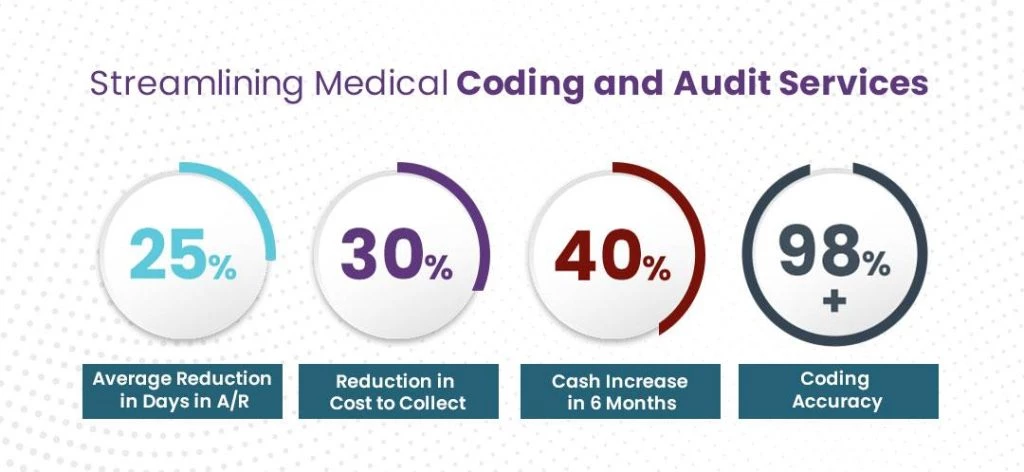 Vital Role of Medical Coding in Medical Billing Cycle | Jindal HC